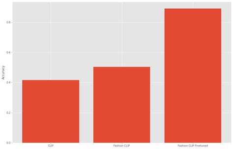 Sota Sku Image Classification For Product Matching How We