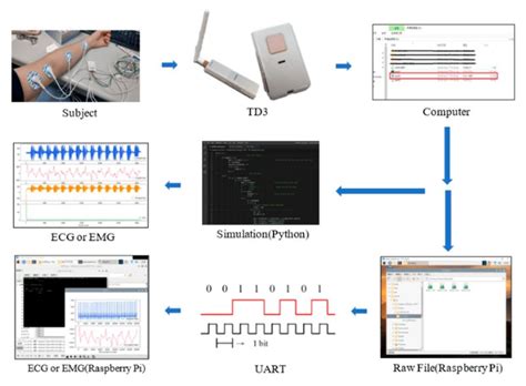 featurepaper securecommunications biomedical mdpielectronics