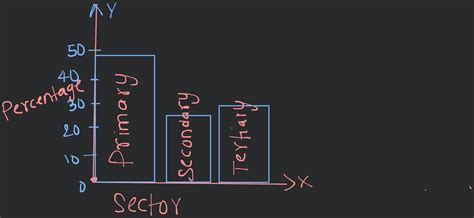 5 Look At The Following Table And Prepare A Histogram Sectorprimaryse