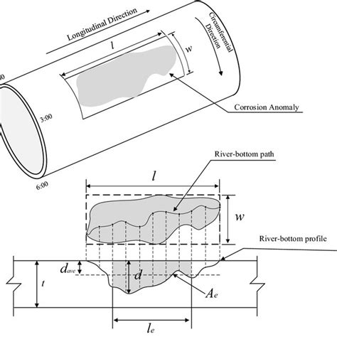 Influence Of The Corrosion Anomaly Class On Predictive Accuracy Of Burst Capacity Models For