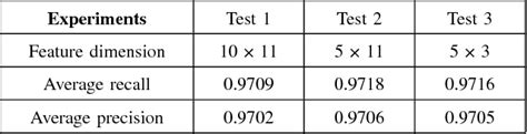 Table I From Shot Boundary Detection In Mpeg Videos Using Local And Global Indicators Semantic