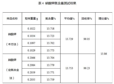 凯氏定氮法测定未知组成复混肥中的总氮含量 凯氏定氮仪 科学仪器服务商