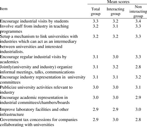 Perception Of Industry On Promotional Measures Download Table