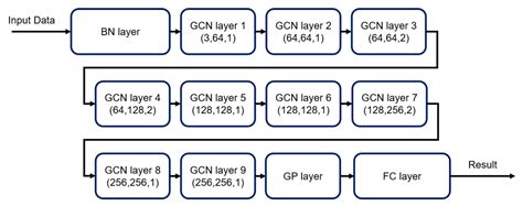 Symmetry Free Full Text Action Recognition Based On Gcn With