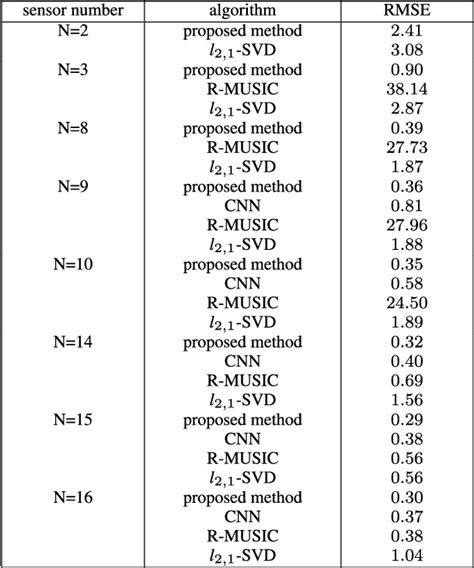 Table 3 From Deep Networks For Direction Of Arrival Estimation With