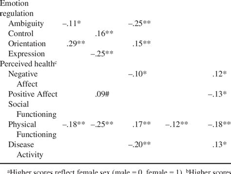 Significant Relationships βs of Control Variables With Styles of Download Table