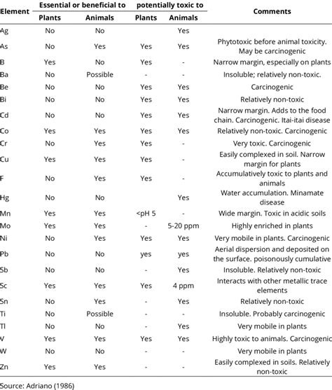 Effects Of Trace Elements On Plant And Animal Nutrition Download