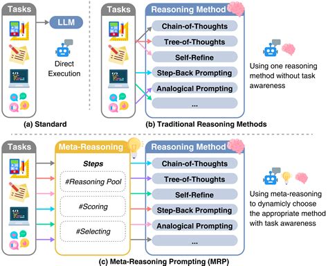 Meta Reasoning For Large Language Models Ai Research Paper Details