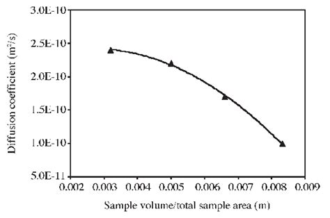 Effective Diffusion Coeffi Cient Values As A Function Of The