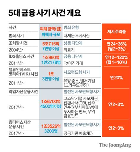 1조원 사기에 징역 15년4가지 바꿔야 피해자 눈물 닦는다 Law談 이민석 중앙일보