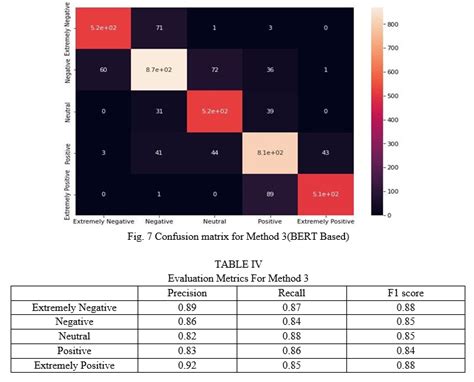 multi class classification of twitter sentiments using frequency based
