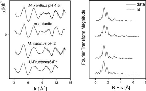 Uranium L III Edge K 3 Weighted EXAFS Spectra Left And