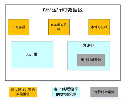 【精选】jvm运行时数据区 方法区（内部结构）jvm 方法区数据结构 Csdn博客