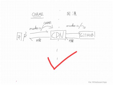 解决 Cdn 加速的 Github Pages 循环重定向问题为什么开github加速后搜索重定向到github Csdn博客