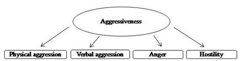Higher Order Factor Model The Circle Represents The Higher Order