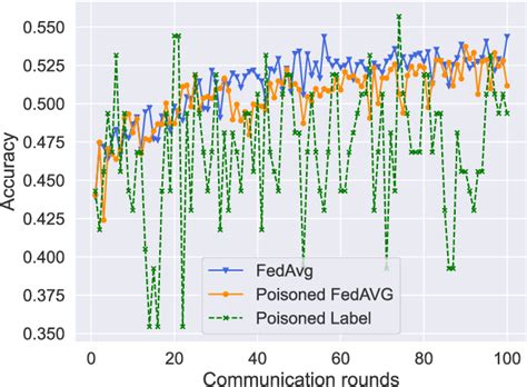 figure 3 from defending against data poisoning attack in federated
