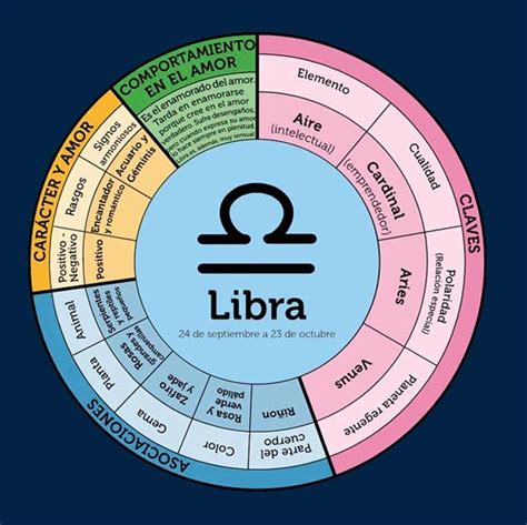 Gráfico Zodiaco Libra Carta Astral Astrología Horoscopo Leo Leo