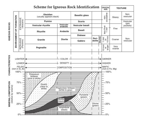 Scheme For Igneous Rock Identification Pdf Rock Geology Volcanology