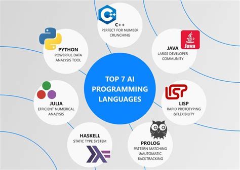 C And Python The Fastest And Most Popular Languages Hassaan Ahmed
