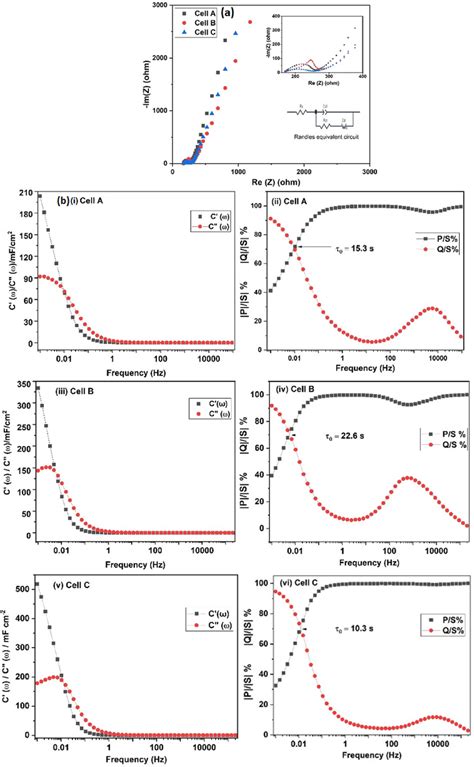 A Eis Plot Of Cell A C At 1 Mhz Recorded At Room Temperature B