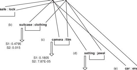 Example Of Computing The Semantic Relatedness Measure Sr In A Given