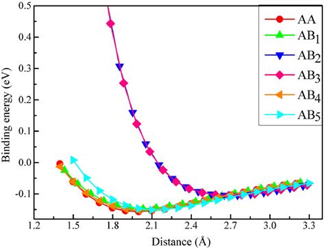 The Calculated Binding Energies Per Unit Cell As A Function Of The