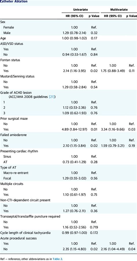 Univariate And Multivariate Predictors Of Recurrence After First