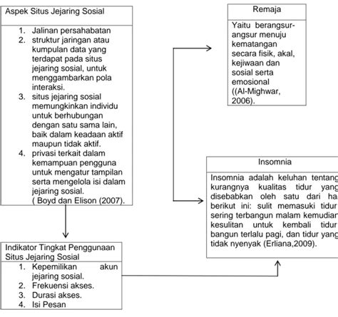 Konsep Jejaring Sosial A Pengertian Jejaring Sosial