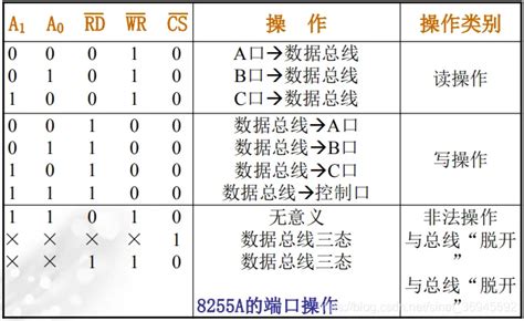 微机 可编程并行接口8255a8255方式控制字 Csdn博客