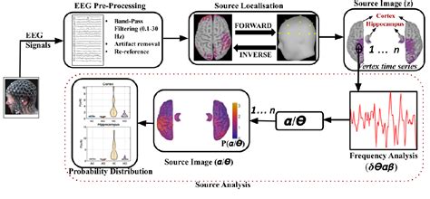 Figure 1 From Eeg Source Localization Based Regional Marker For