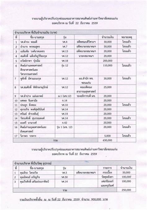 ถึง Khon Kaen University มหาวิทยาลัยขอนแก่น