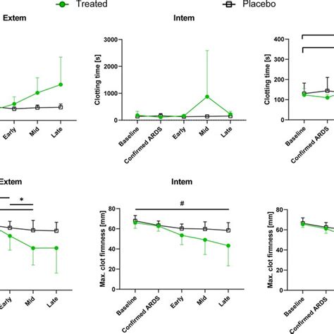 Monitoring Of Haemostasis By Rotational Thromboelastometry Rotem Download Scientific Diagram