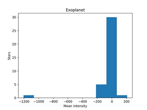 GitHub Sturzamihai Hunting Exoplanets Using ML To Find Exoplanets