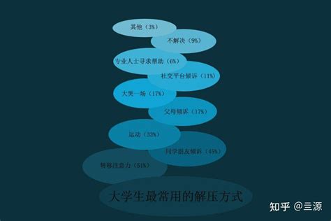 大学生心理健康问题数据分析 知乎