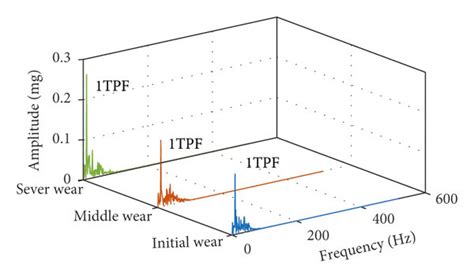 Spectrogram Of Vibration Signals In Different Tool Wear States A Download Scientific Diagram