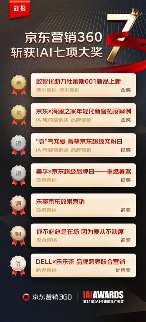 摘得IAI 七项大奖 京东营销360助推品牌全链路增长 TOM资讯
