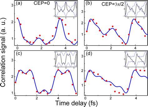Light For Coherent Control Of Electronic Motion