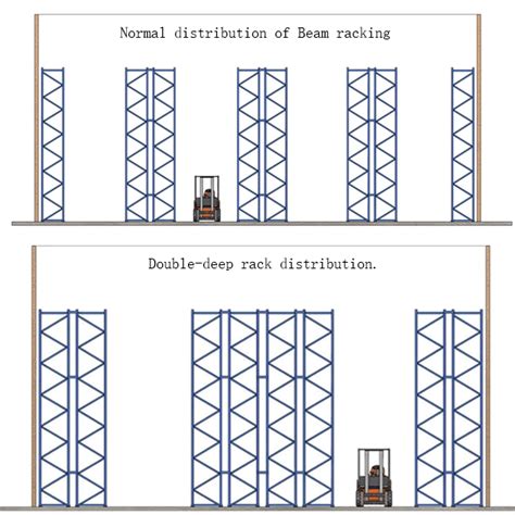 Difference Between Cross Beam Racking System And Double Deep Pallet Racking System
