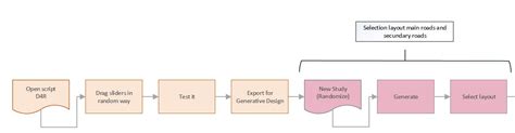 curse of overdimension in generative design dynamo dynamo