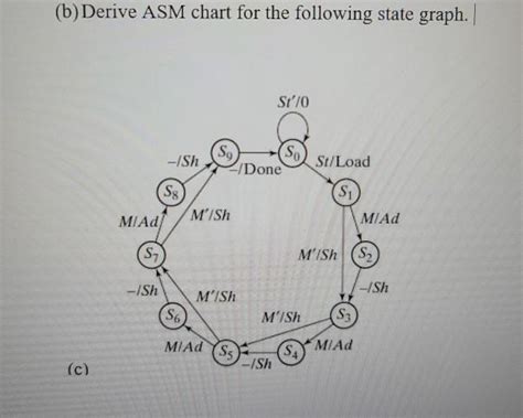 solved b derive asm chart for the following state graph