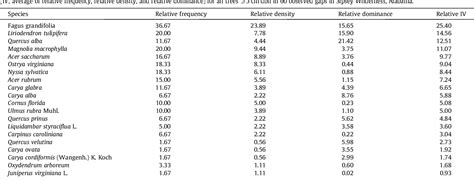 Table 1 From Canopy Gap Dynamics And Development Patterns In Secondary