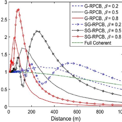 Normalized On Axis Intensity Of G Rpcb And Sg Rpcb As A Function Of The