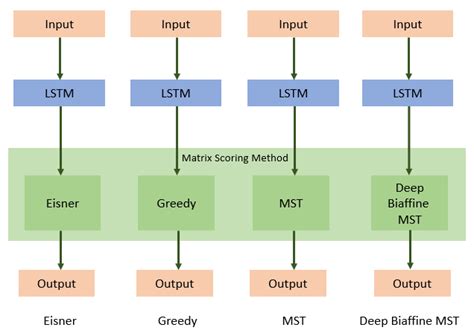 a structure of graph based models consists of eisner greedy maximum