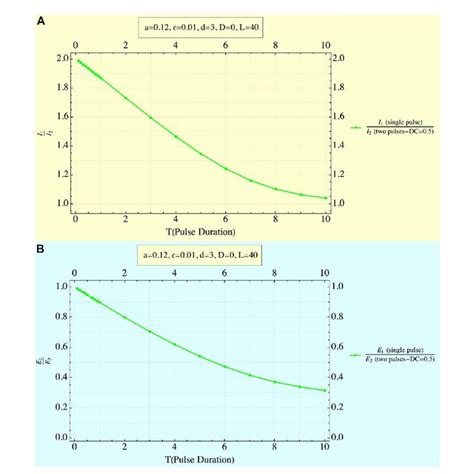 Ratio Of The Amplitude Of A Single Pulse To That Of The Two Pulses To Download Scientific