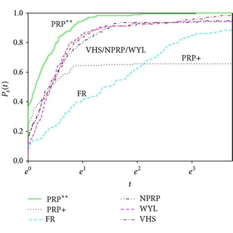 Performance Profile Based On The Number Of Iterations Download