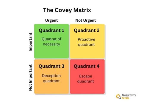 Covey Matrix Vs Eisenhower What Is The Difference