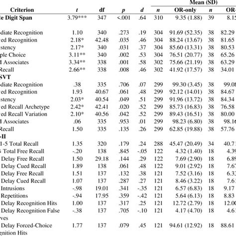 Group Mean Comparisons On Performance Validity And Performance Measures