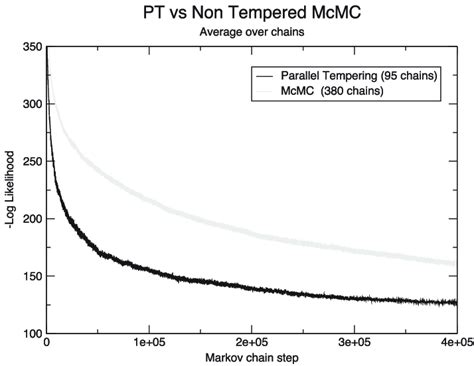 Negative Log Likelihood As A Function Of Chain Step For Two Sampling Download Scientific