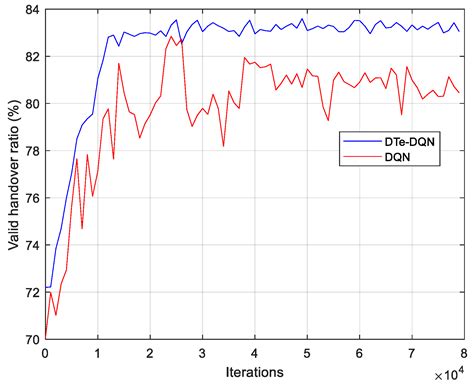 Sensors Free Full Text A Reinforcement Learning Handover Parameter