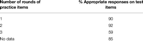 Experiment 2 Accuracy By Number Of Practice Items Download Table